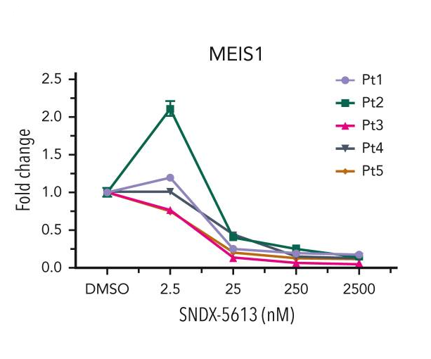 Revumenib (SNDX-5613) | Menin-MLL Inhibitor | MedChemExpress
